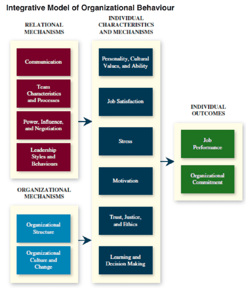 Management and Organizational Studies 2181A/B Textbook Notes - Fall ...