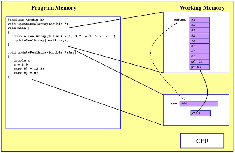 Gng 1106 Lecture Notes Fall 2016 Lecture 5 Return Statement C Mathematical Functions