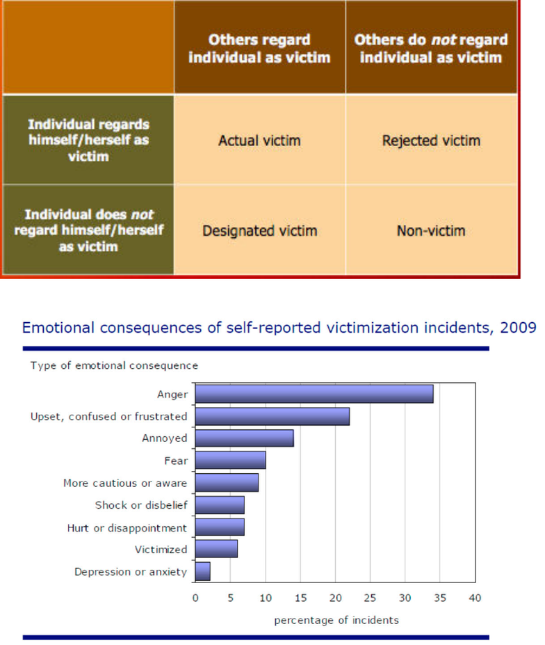 Sociology 2266A/B Lecture Notes - Fall 2018, Lecture 4 - Victimology ...
